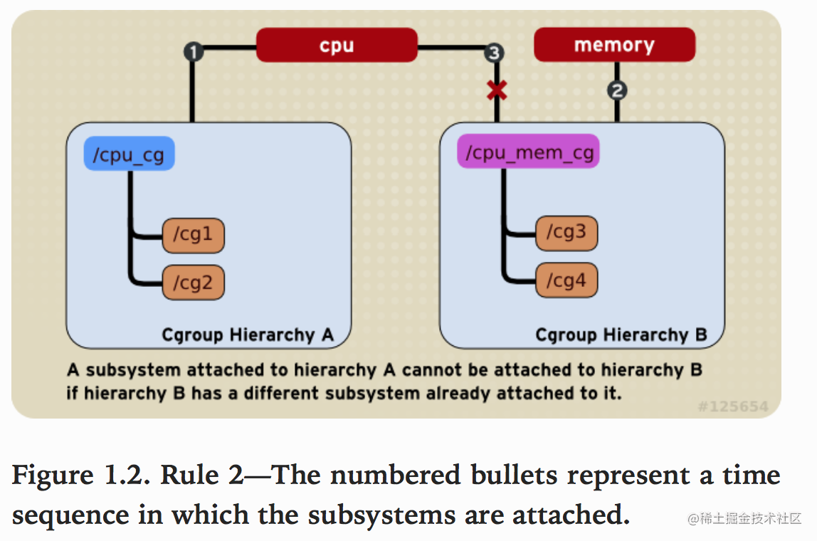 (四)Cgroup详解 - 掘金