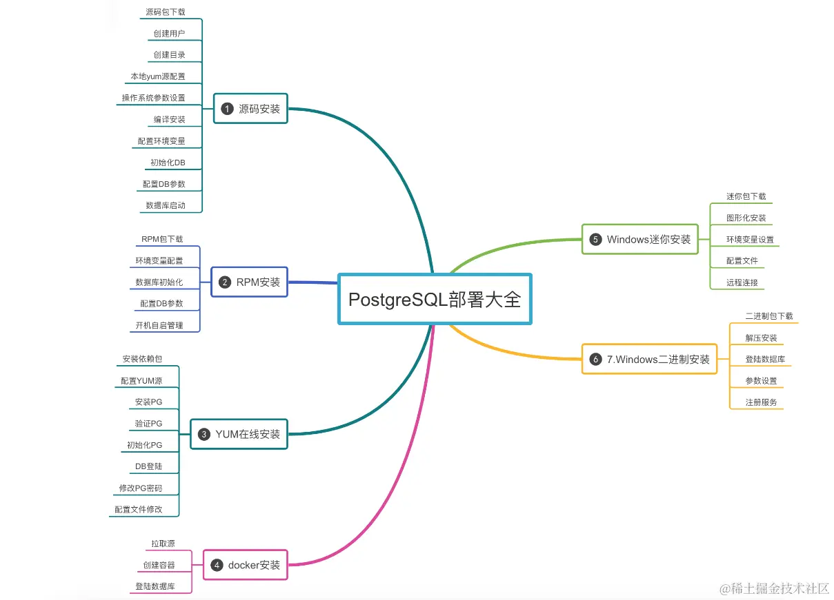 避坑！手把手教你7种安装PG16的手艺PostgreSQL16的部署方式可以基于Linux，也可以在Window上部署， - 掘金