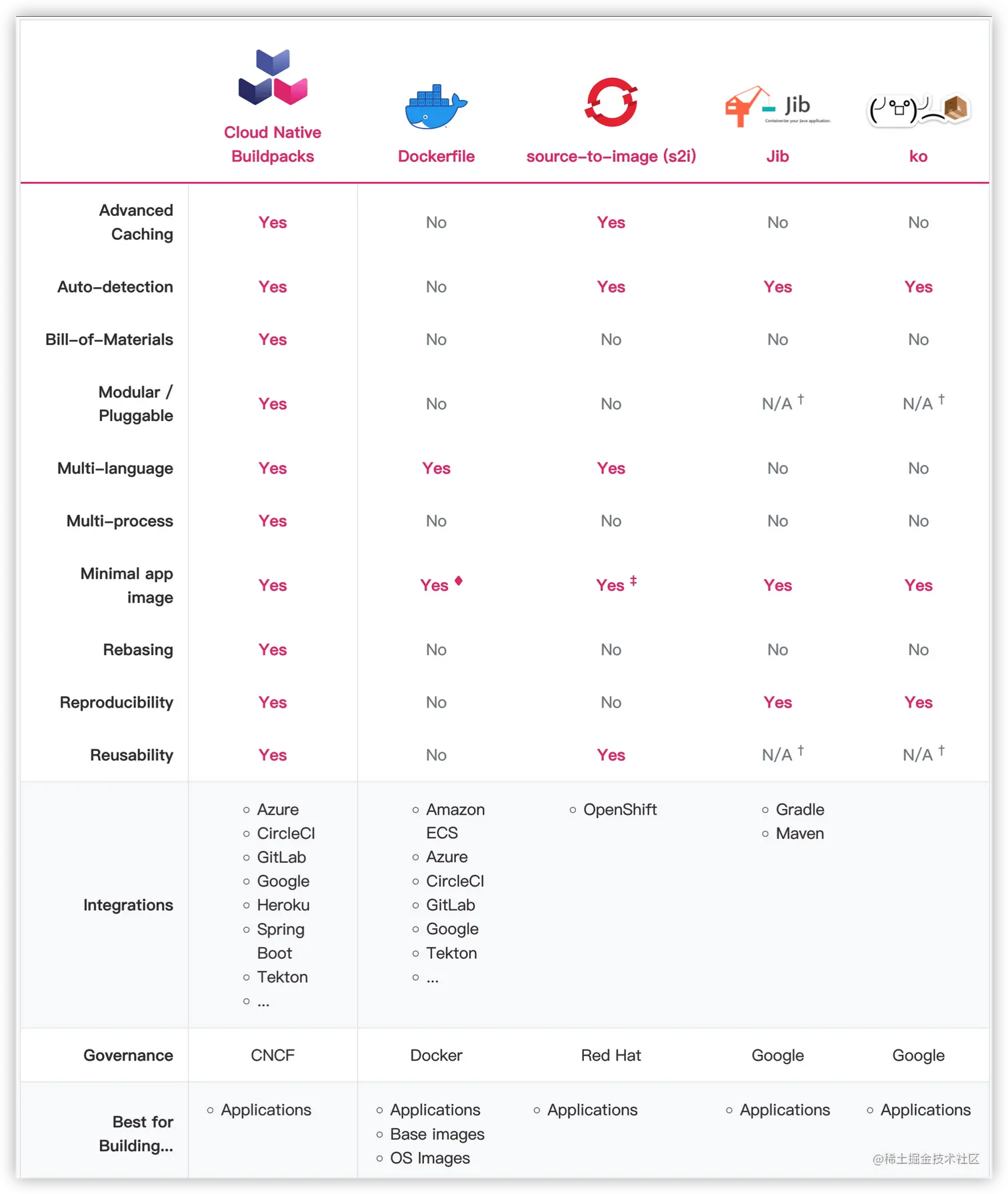再见 Dockerfile，拥抱新型镜像构建技术 Buildpacks> 作者：米开朗基杨，方阗 云原生正在吞并软件世界 - 掘金