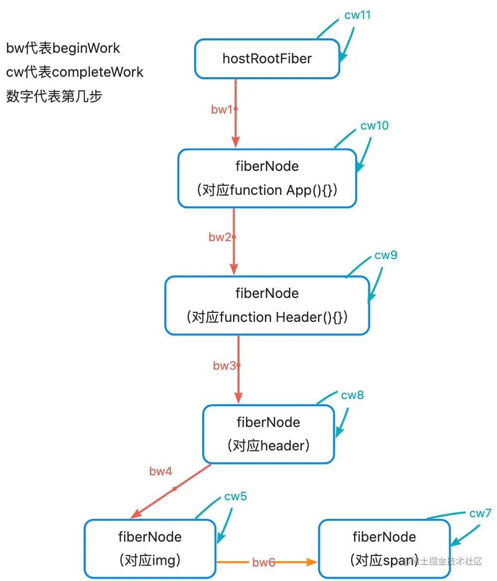 我对React18 Fiber架构的理解 - 掘金