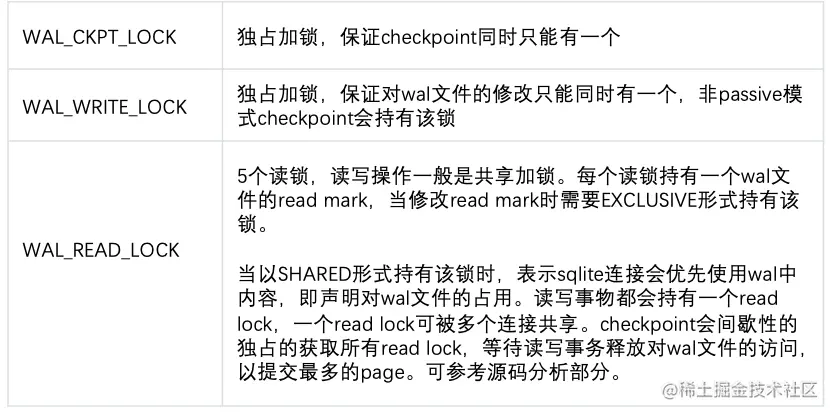 sqlite wal 分析本文将介绍wal原理，并源码剖析checkpoint过程，同时讨论下wal使用中的一些注意点。 - 掘金