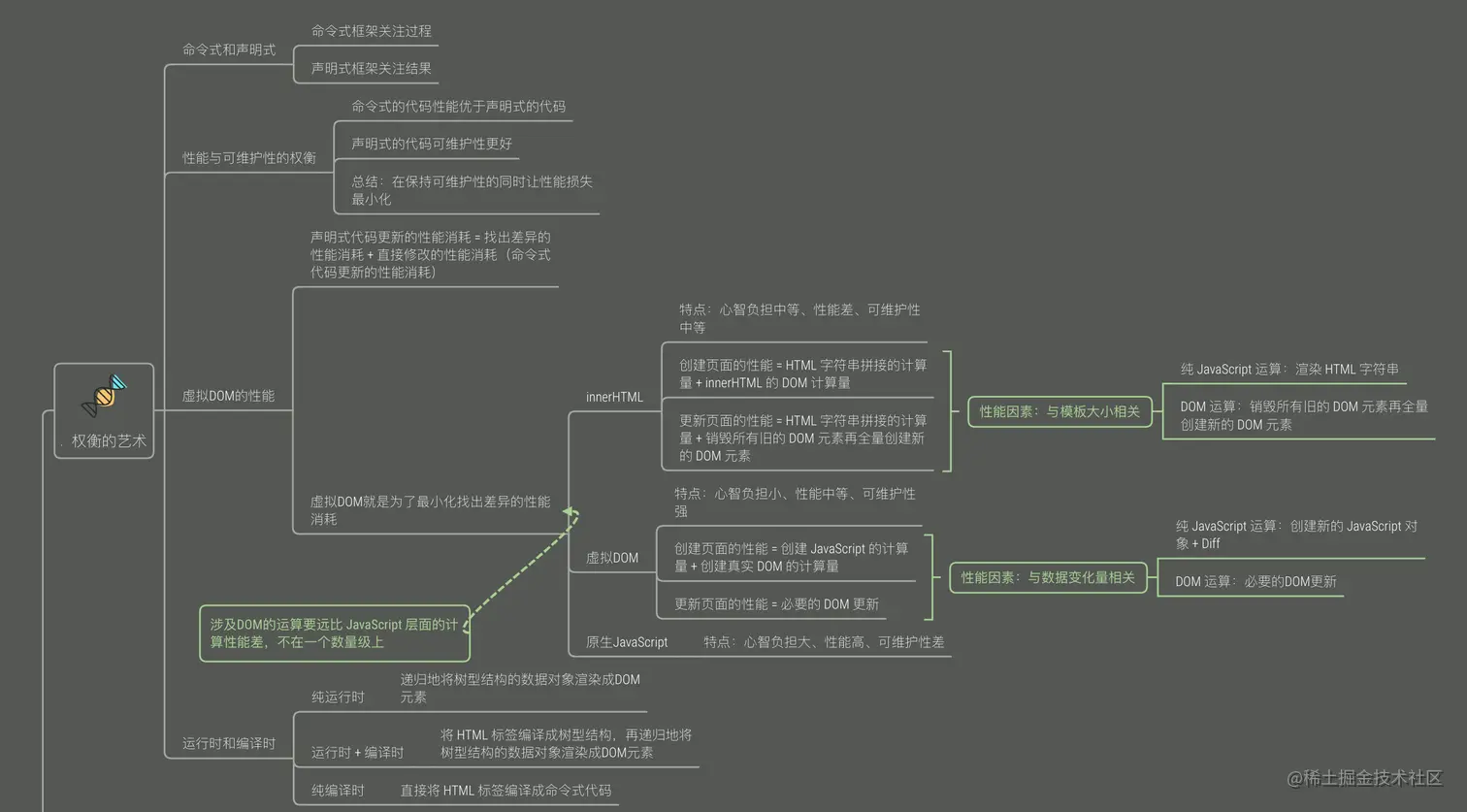 【脑图】vue 框架设计权衡的艺术 Imagepng P3 掘金