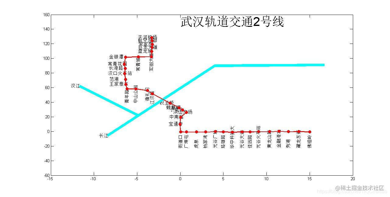 Dynamic simulation of Wuhan Metro Line 2 route map based on MATLAB ...