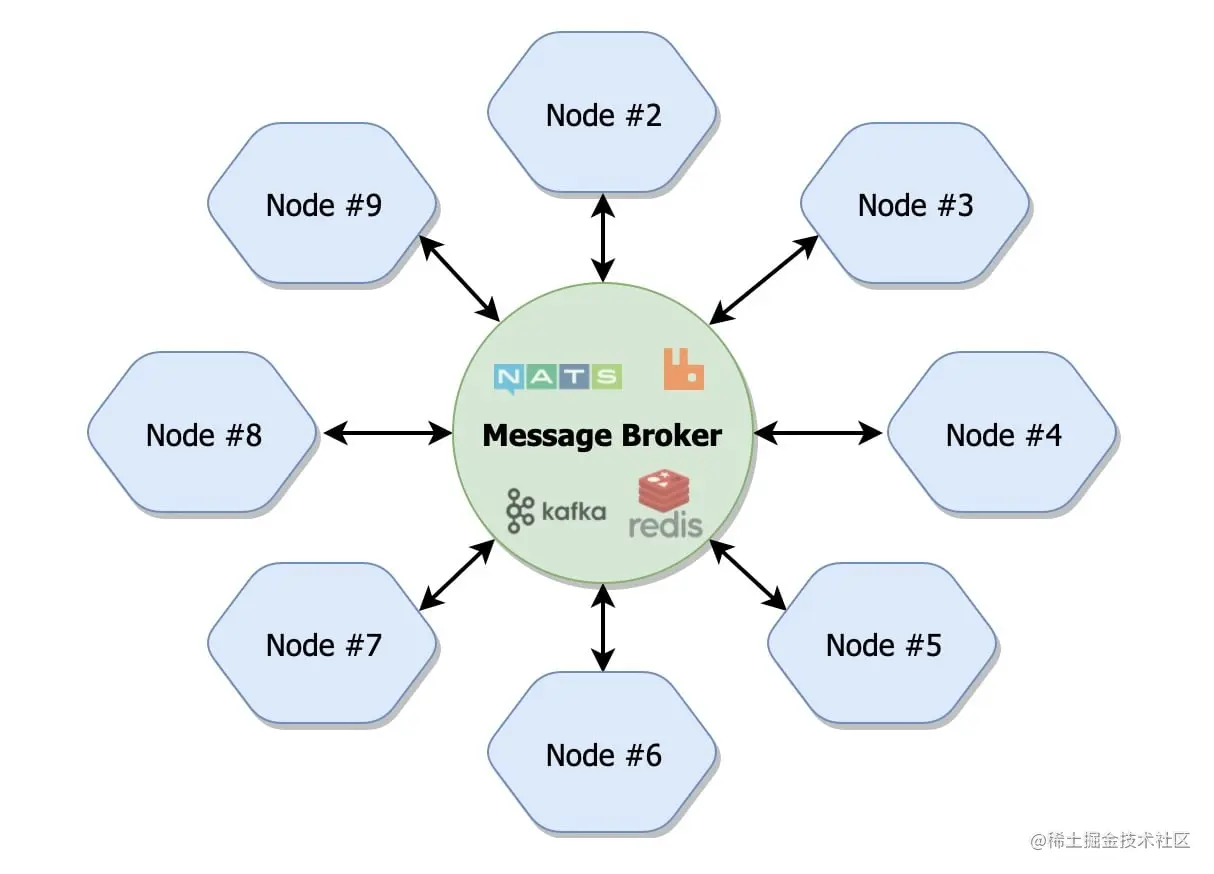 Node.js微服务框架（Moleculer）从这张图可以看到 Moleculer 接管了内部的服务注册与发现、服务之间 - 掘金