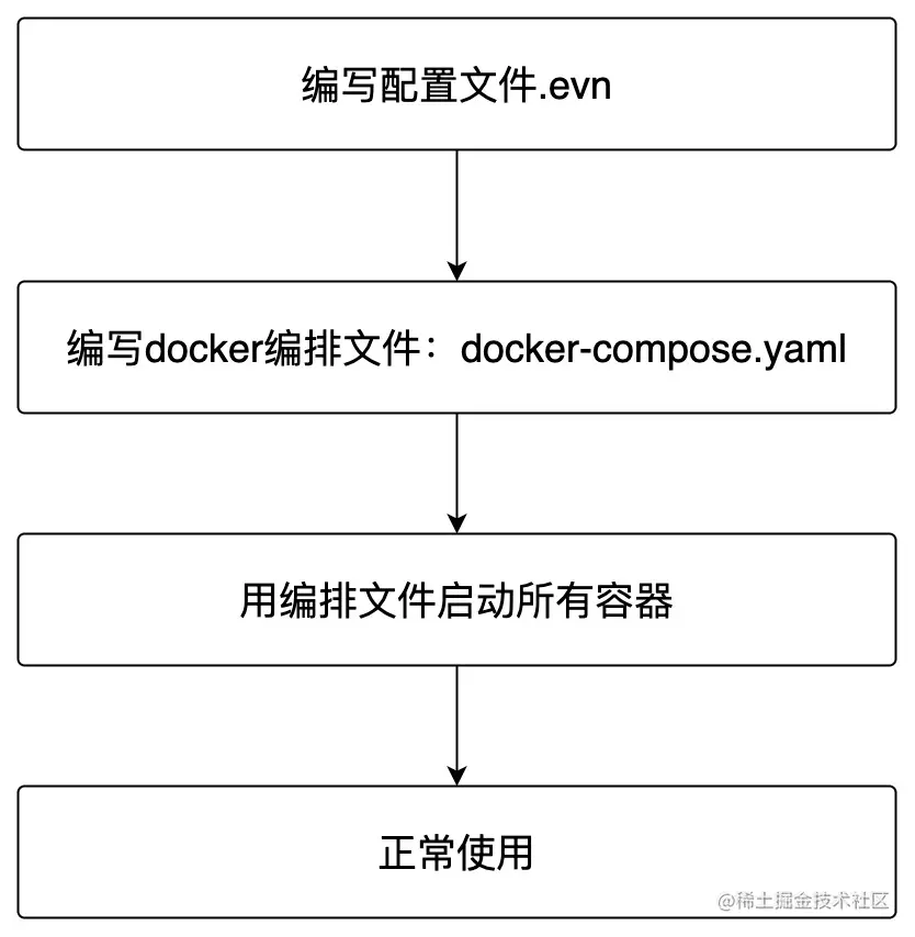 Docker下elasticsearch8实战(单节点、扩容、集群、安全校验、kibana一网打尽)如何用docker快 - 掘金