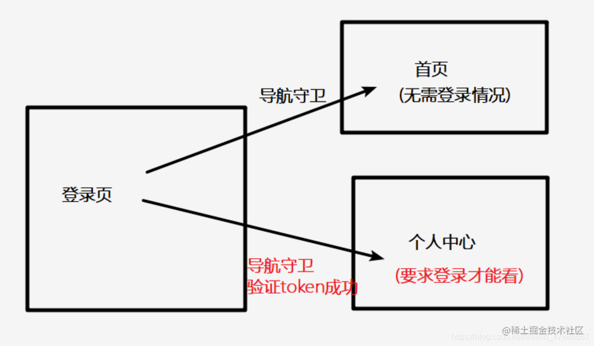 The difference between the navigator token and the interceptor token ...