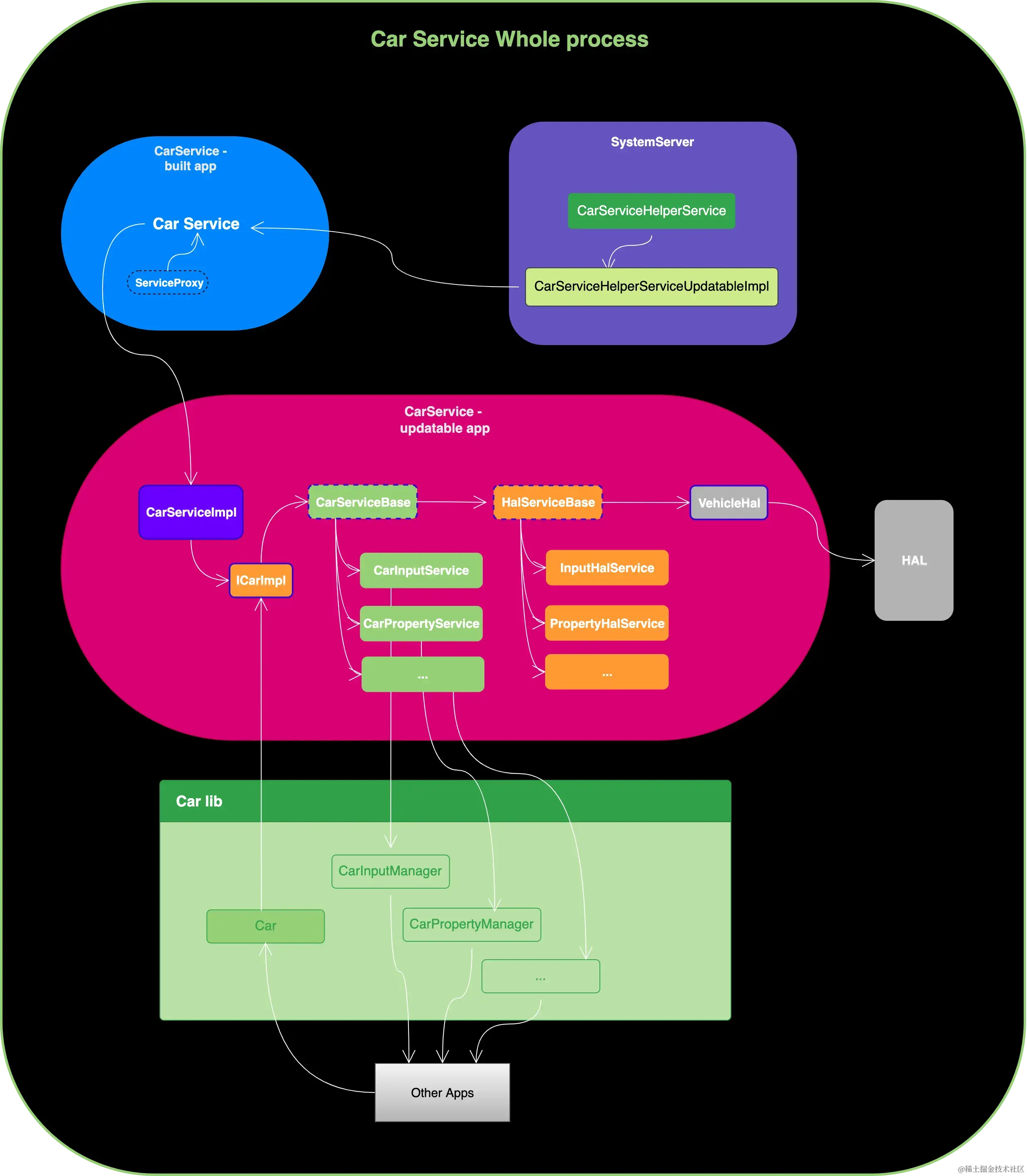 深度入门 Android 车机核心 CarService 的构成和链路前言 关于 Android 车机，之前分析过方控上 - 掘金