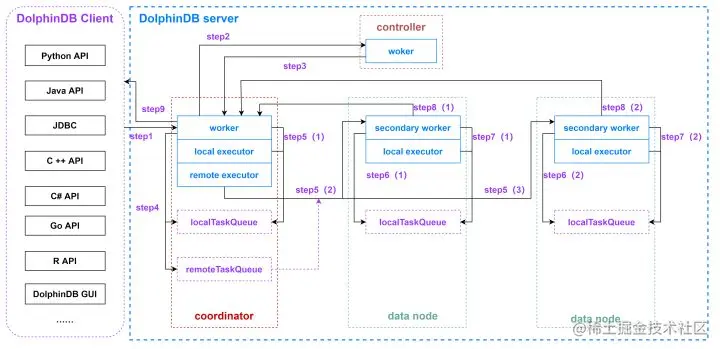从一次 SQL 查询的全过程看 DolphinDB 的线程模型分布式系统较为复杂，无论写入还是查询，都需要多个节点的配合 - 掘金