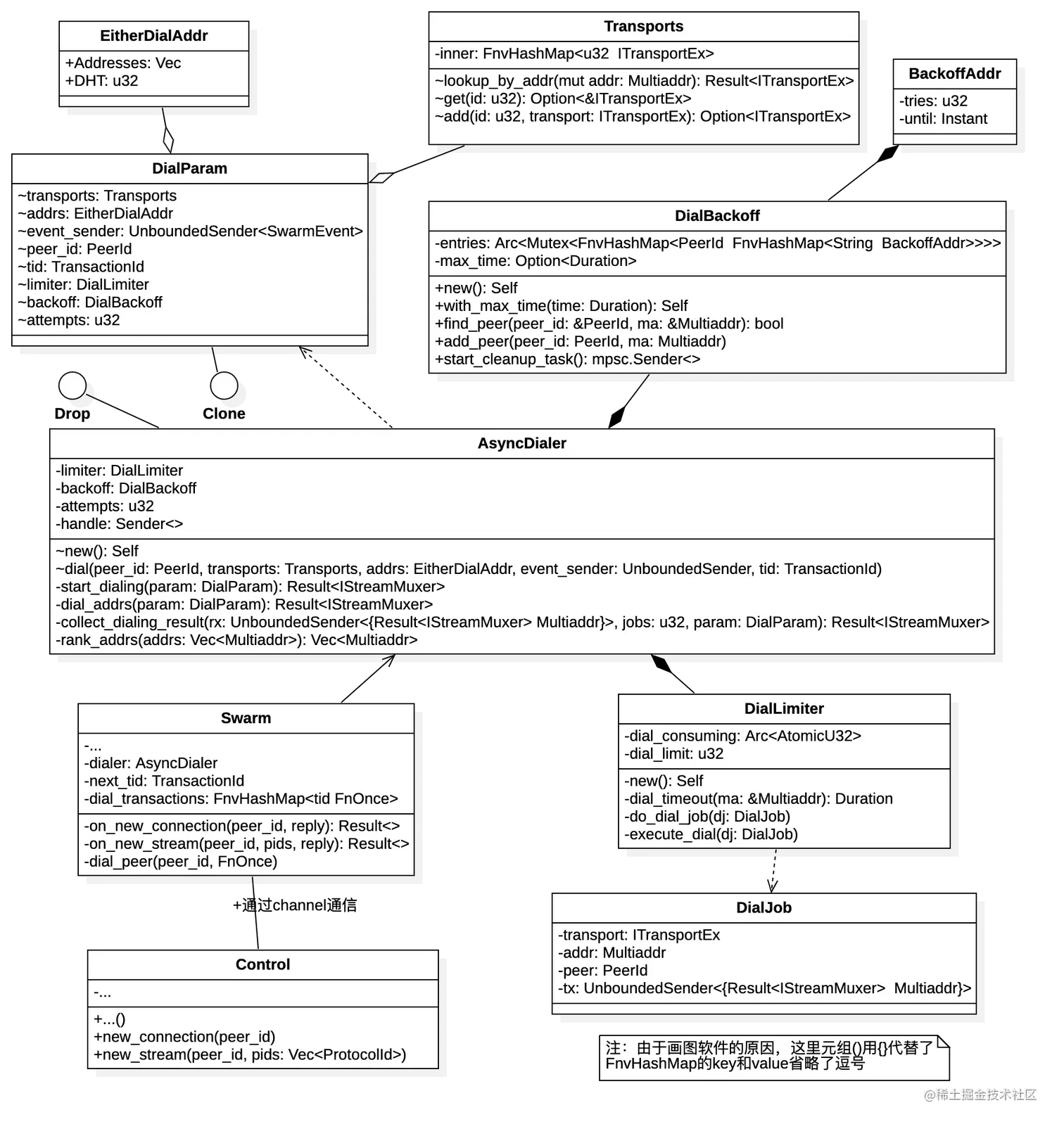 libp2p-rs swarm 拨号设计与实现前面我们对go-libp2p中swarm拨号源码进行了分析（【go-lib - 掘金