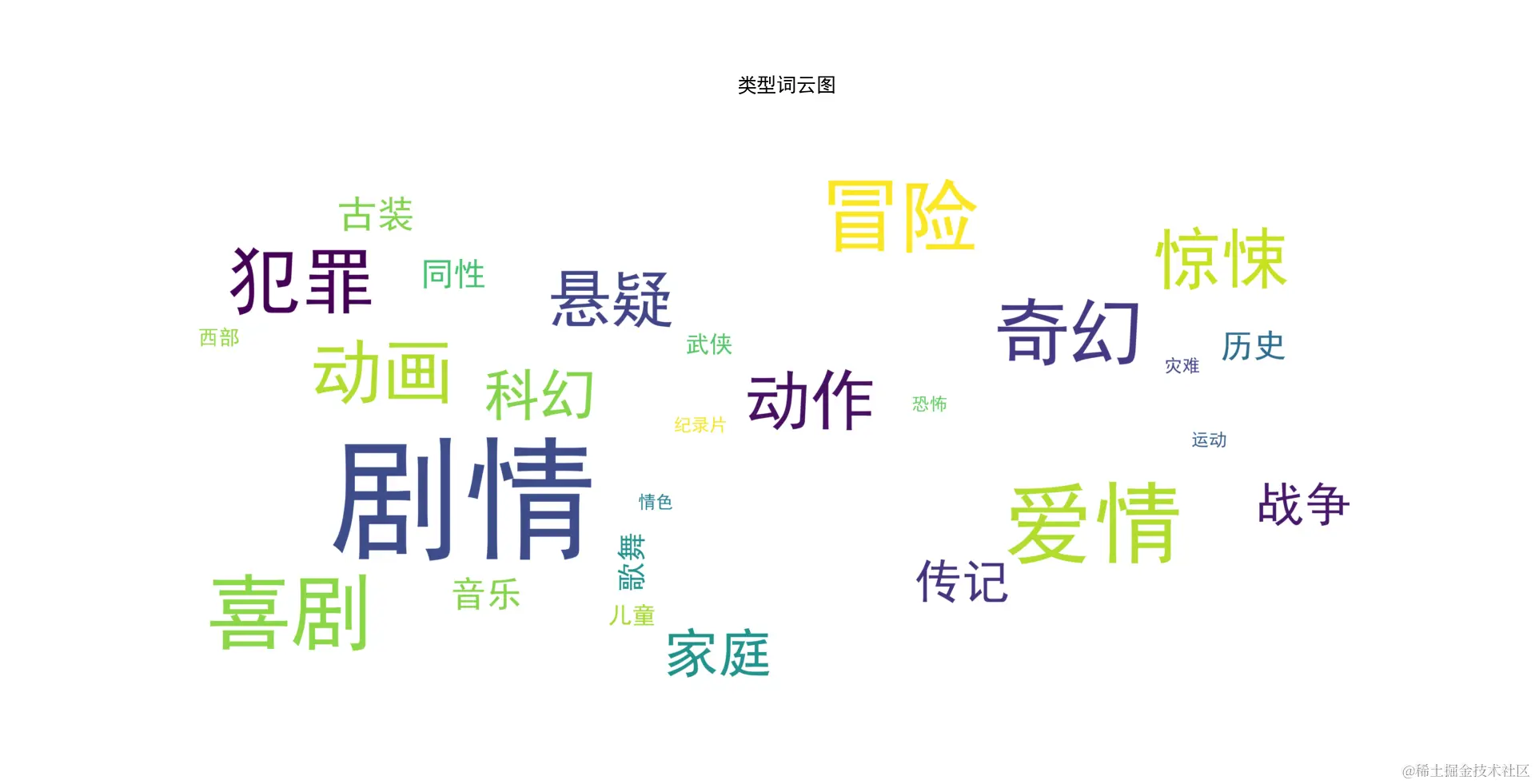 Python实现豆瓣电影排行榜爬虫及简单数据分析⚡豆瓣电影排行榜数据爬虫（排名页面+详情页面），词云图生成，聚类分析，回 - 掘金