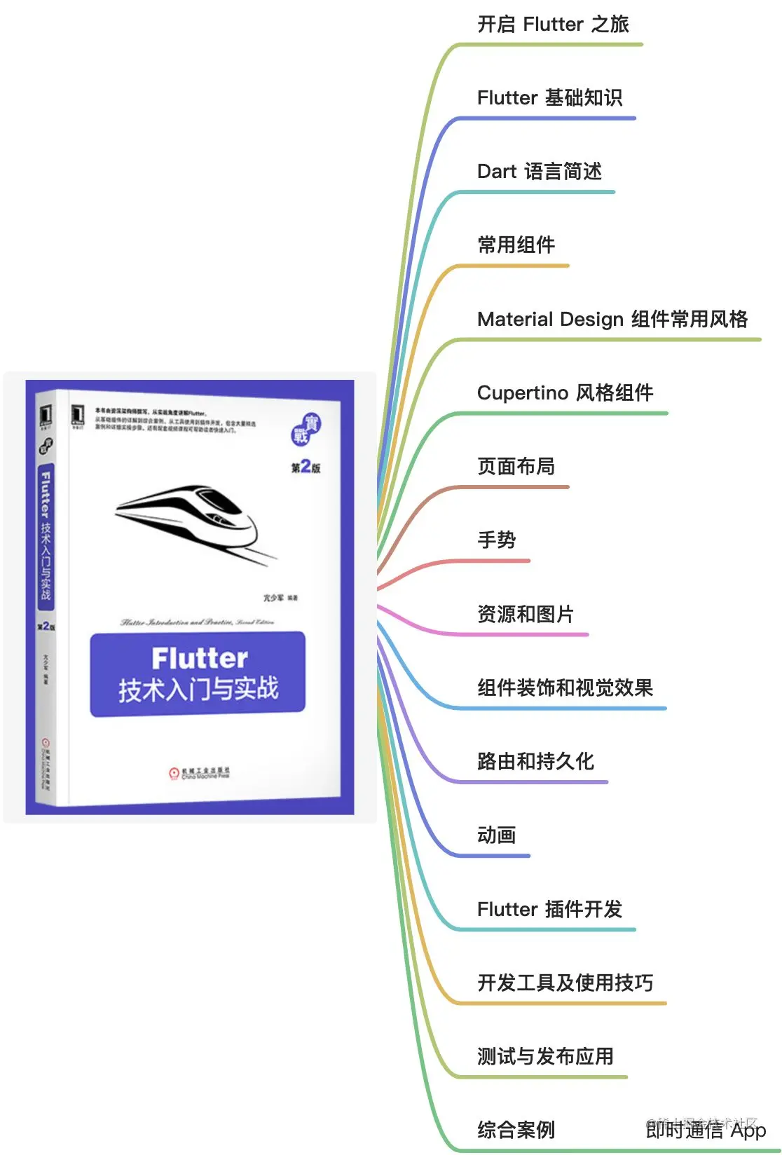 Flutter 书单列表推荐最近就阅读了一些 Flutter 相关的书，想要系统全面的学习一下 Flutter，总结推荐 - 掘金