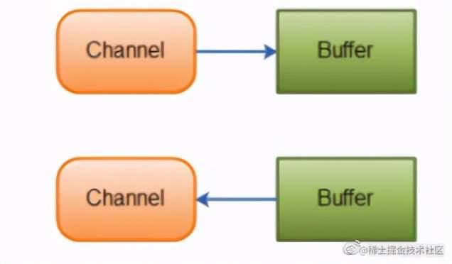 What is the difference between NIO and IO in Java? 20 questions to tell ...