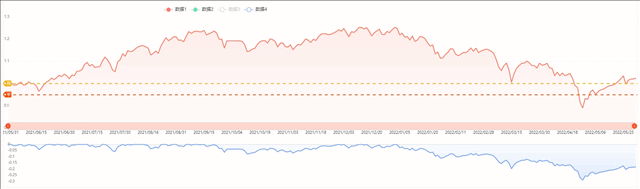 echarts 折线图标线 markline 还可以这样玩？业务场景：在数据量庞大的折叠折线图中，给其中一条添加两条水平 - 掘金