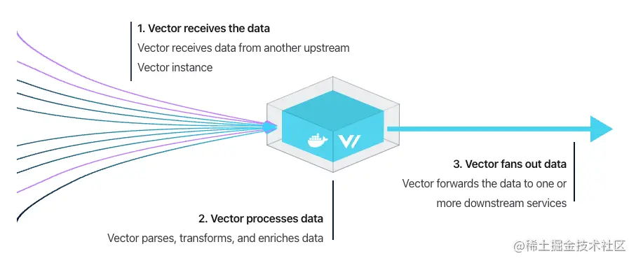 日志处理利器-vector实践Vector 是一种高性能的可观察性数据管道 可以收集、转换所有日志、指标和跟踪信息（ l - 掘金