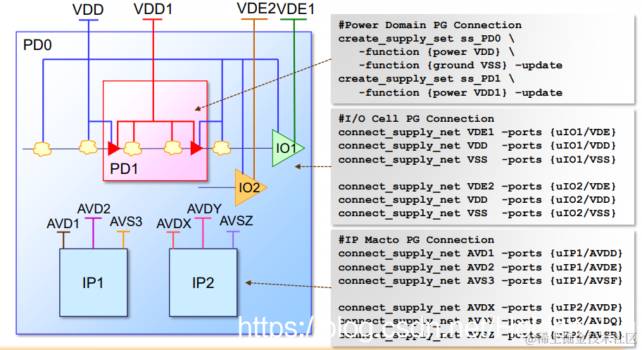 低功耗验证 (二）UPF，低功耗流程，VCS NLPUnified Power Format (UPF) 用于描述pow - 掘金