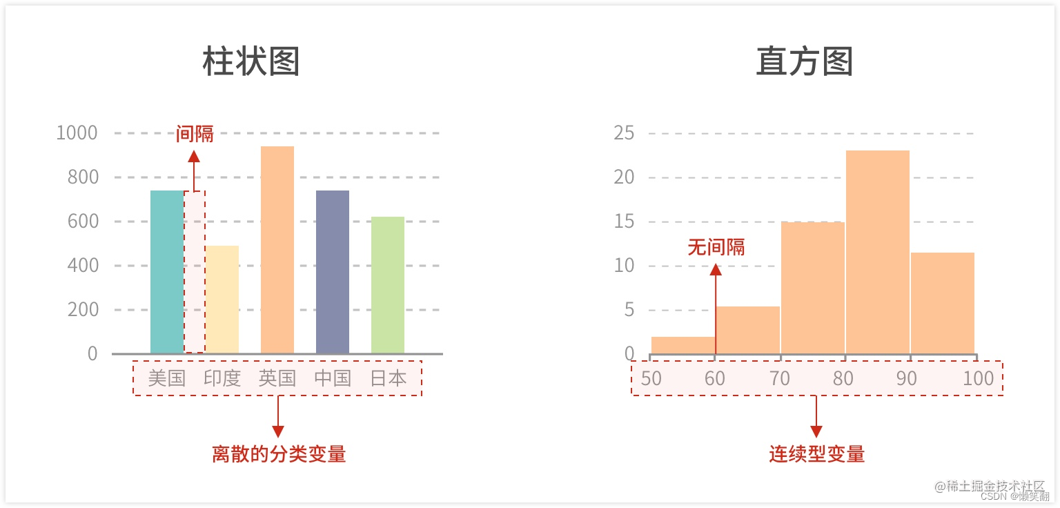 柱状图 直方图 条形图 的区别 - 掘金