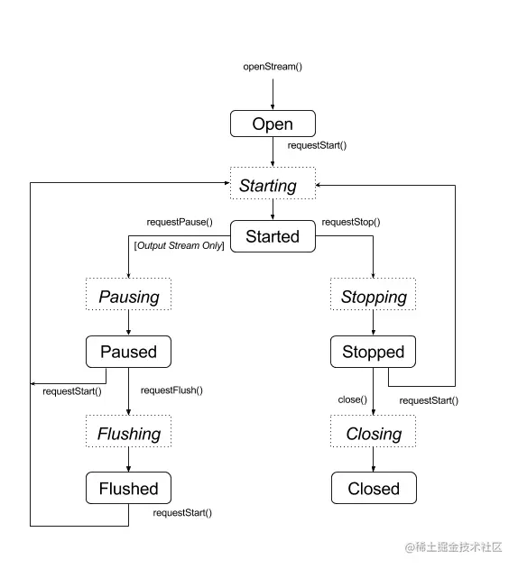 Android-Native开发系列之利用AAudio播放音频谈到在Android C/C++层实现音频播放/录制功能的 - 掘金