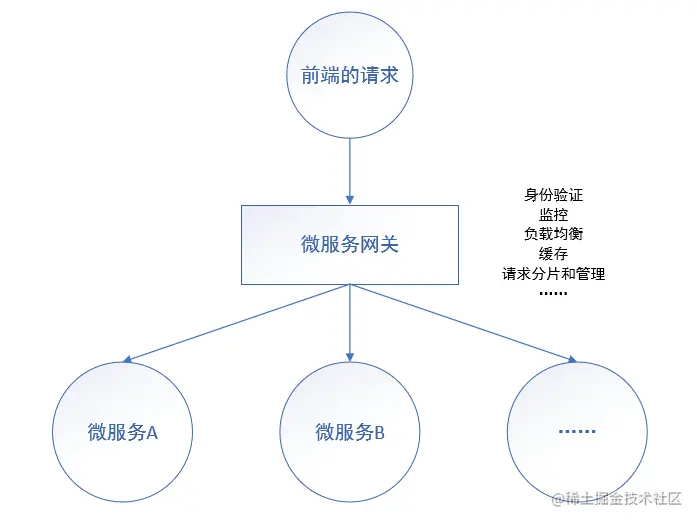 基于SpringCloudGateway实现微服务网关后端写完所有的微服务之后，最终是要交给前端去调用。我们都知道每个微 - 掘金