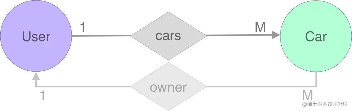 ent ORM框架入门教程ent是一个由Facebook开源的go语言ORM框架，其使用代码定义数据库schema，并通 - 掘金