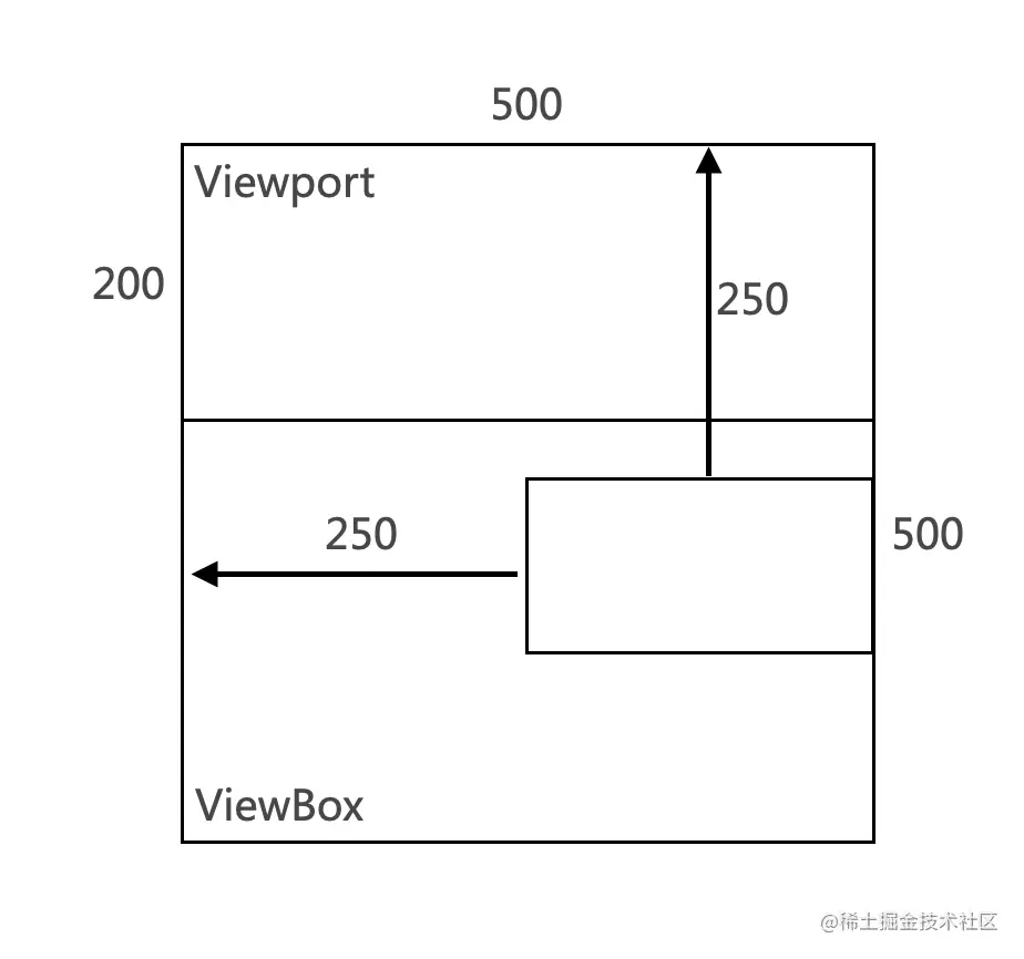 svg的viewport和viewBoxviewport 是 svg 图像的可见区域。 svg标签上的width, he - 掘金