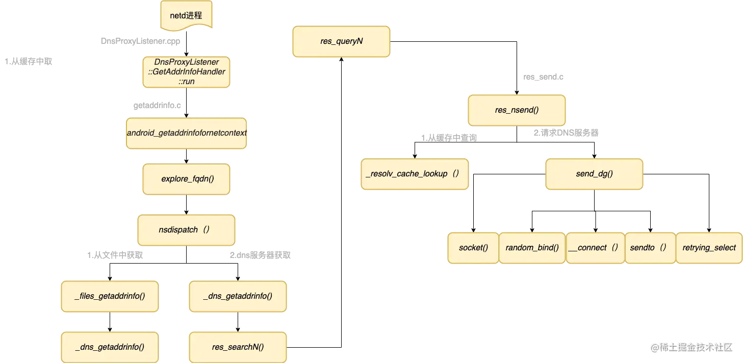 Android DNS解析的过程DNS的全称是domain name system，即域名系统。DNS是因特网上作为域 - 掘金