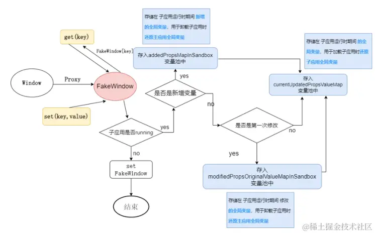 微前端（qiankun）使用手册本文中主应用采用vue2构建，微应用采用vue2、vue3、react构建。其中主应用和 - 掘金