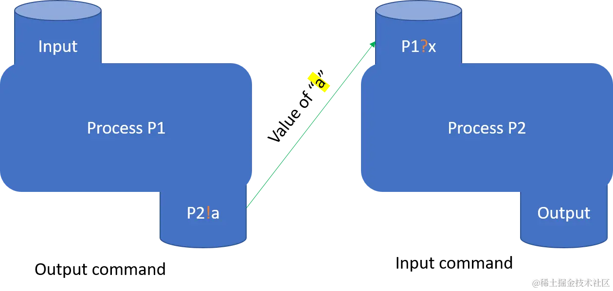 Go: 并发模型详解Go语言的并发模型是基于CSP（Communicating Sequential Processes - 掘金