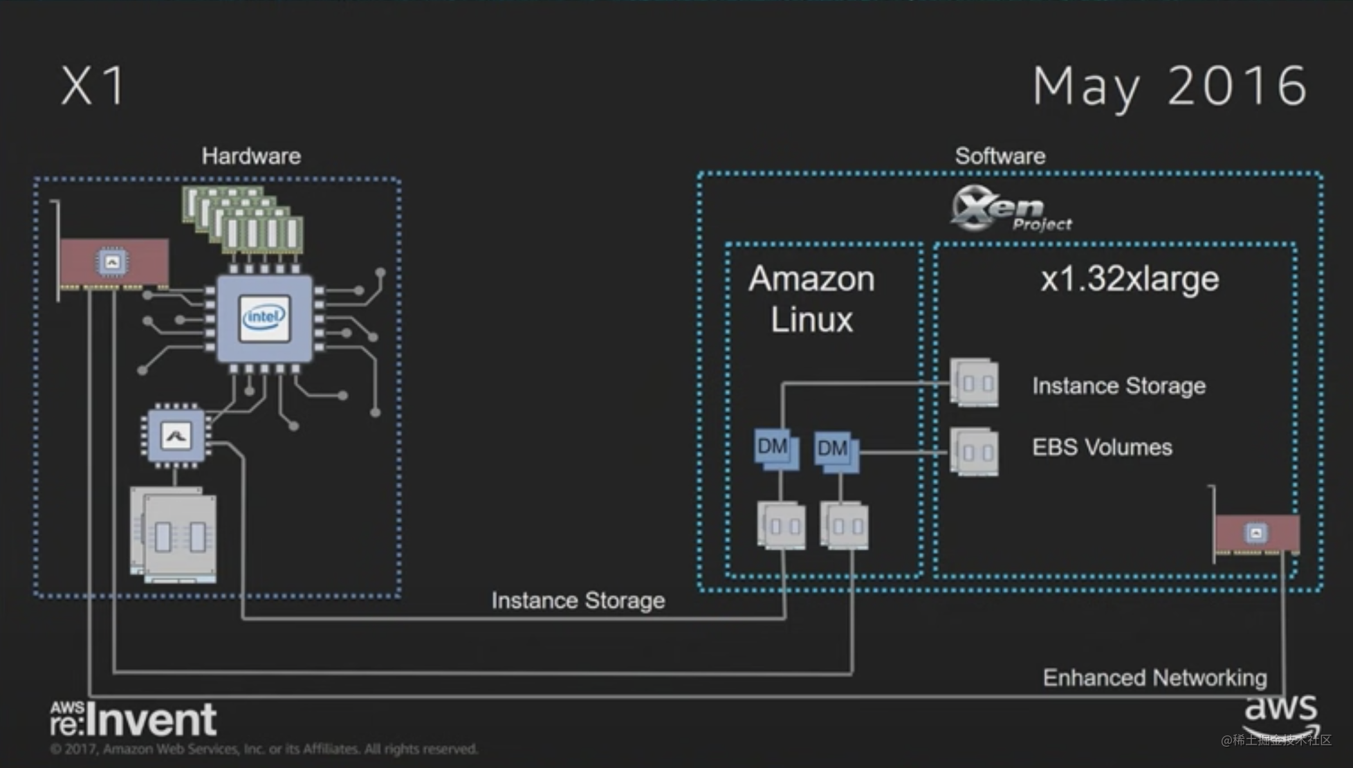 看 AWS 如何通过 Nitro System 构建竞争优势 - 掘金