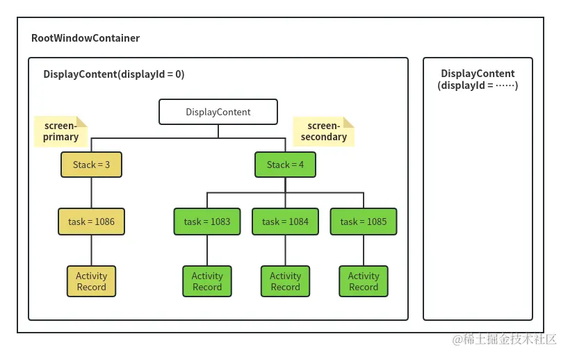Android多窗口模式-SplitScreen基于Android R版本分析 分屏 和PIP模块一样，Split Sc - 掘金
