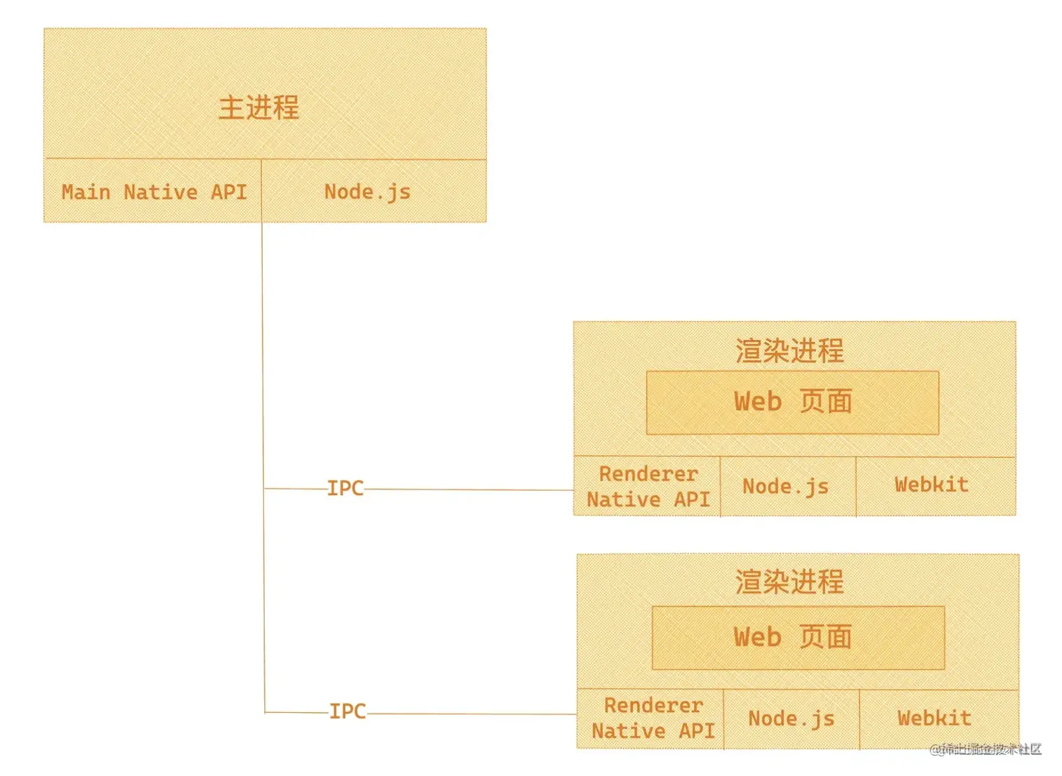 基于Chronium和Nodejs的跨端技术比较了同样基于web技术（Node.js 和 Chromium）的客户端技术 - 掘金