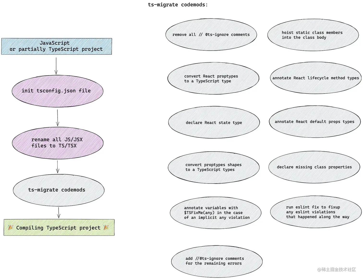 神器！快速将javascript迁移到typescript如今，越来越多的项目将 Javascript 代码迁移到 Ty 掘金
