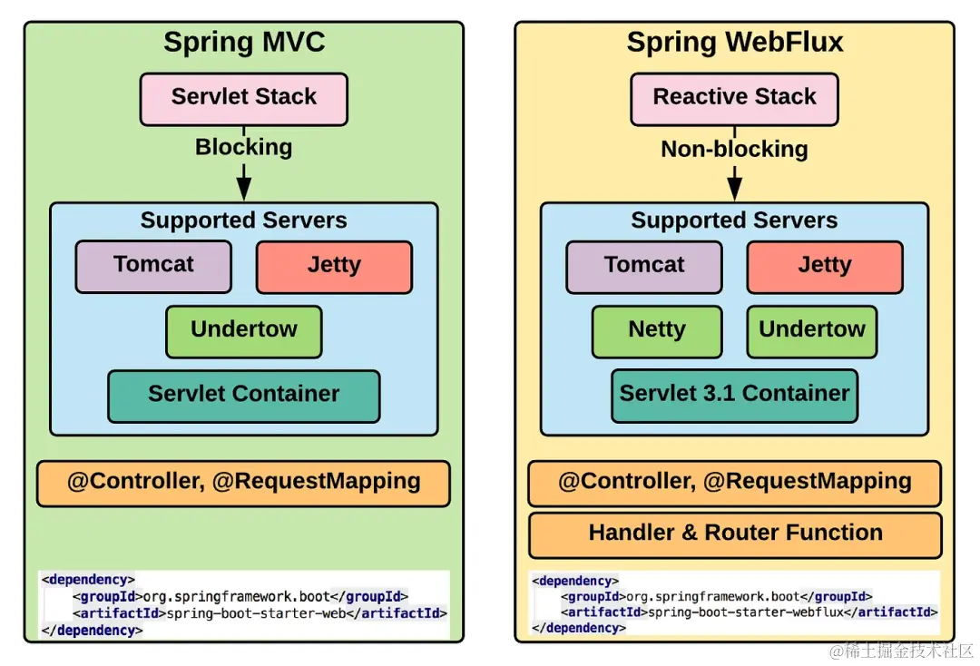 Spring Web vs Spring Webflux-CSDN博客当你需要构建Web应用程序时，Spring Web - 掘金