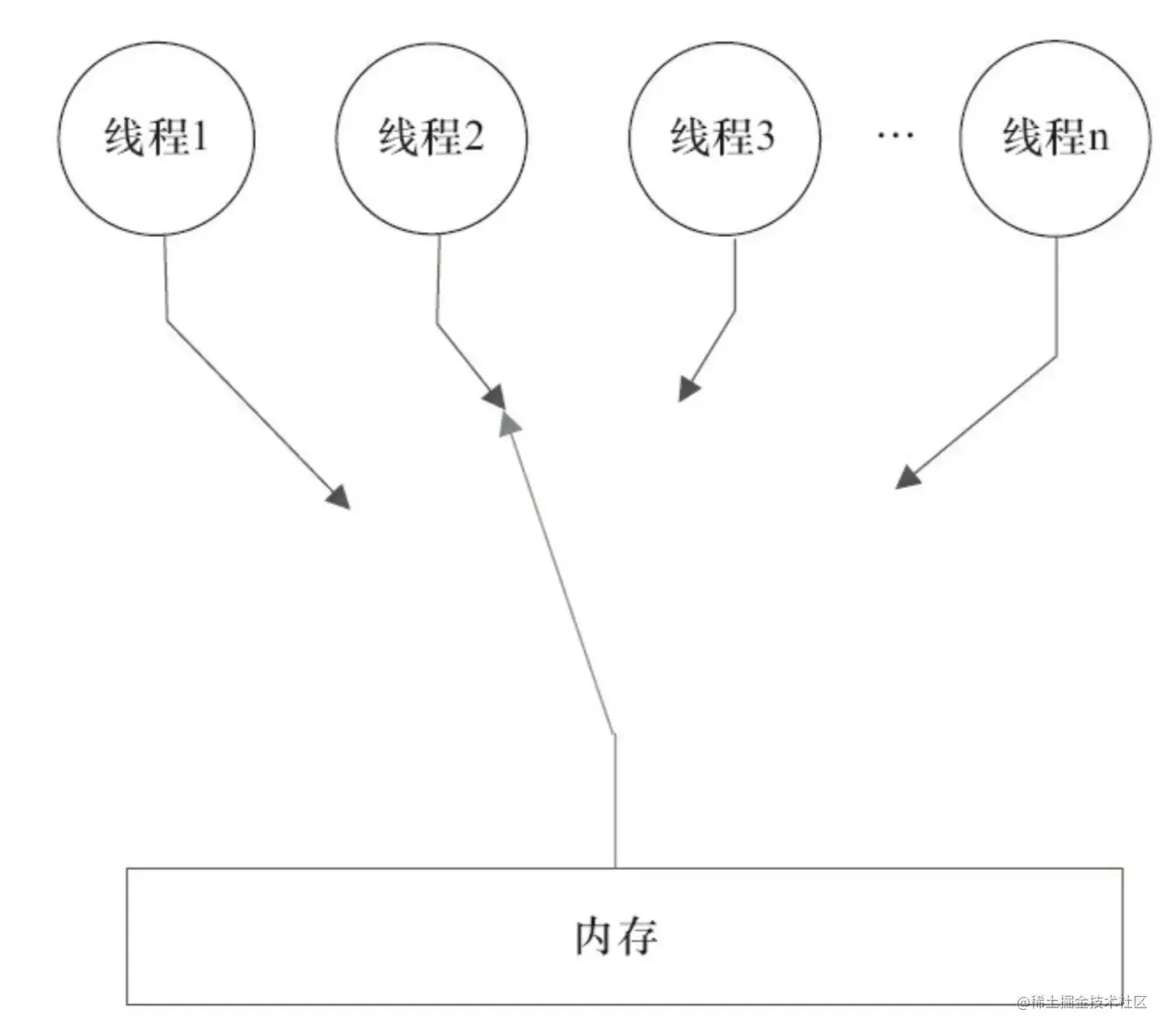 深入理解Java内存模型：保障多线程程序的正确执行计算机内存模型：高速缓存，缓存一致性，mesi协议，cpu乱序优化； - 掘金