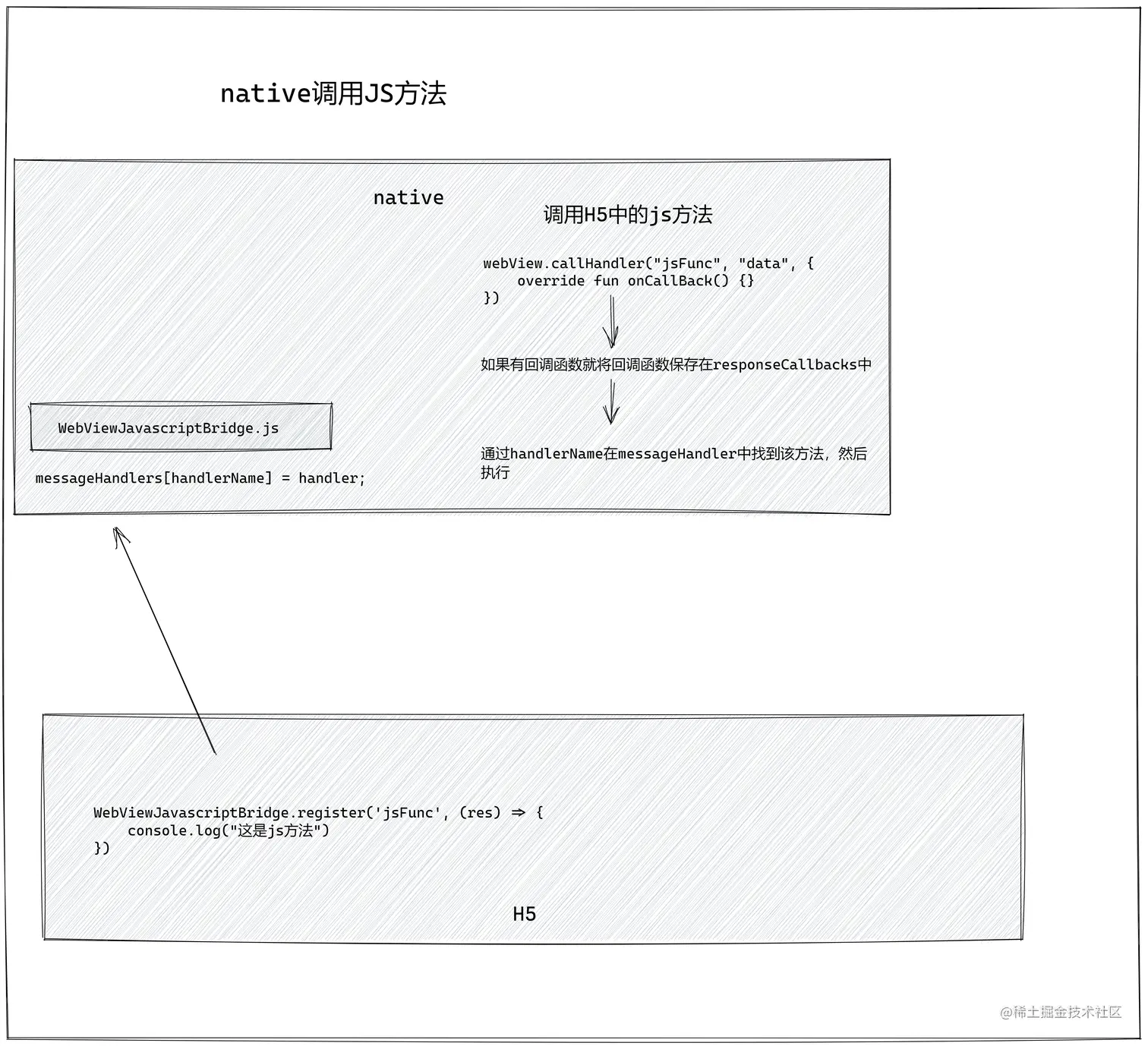 彻底搞懂JsBridge的实现原理以及源码分析JsBridge的概念 JsBridge是用来实现native和js交互通 - 掘金
