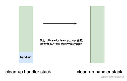 Pthread 并发编程（三）——深入理解线程取消机制线程取消机制是 pthread 给我们提供的一种用于取消线程执行的 - 掘金