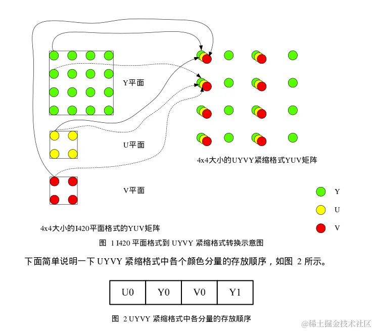 YUV格式浅析YUV格式浅析 YUV由来 YUV 是一种色彩编码模型，其中 “Y” 表示明亮度（Luminance），“ - 掘金