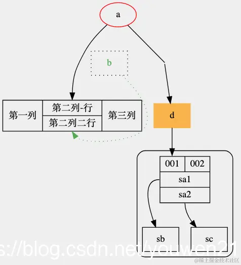 GraphViz 使用教程-用代码生成有向图。并介绍流程图、时序图等绘图工具GraphViz是一个使用DOT编程语言生成 - 掘金