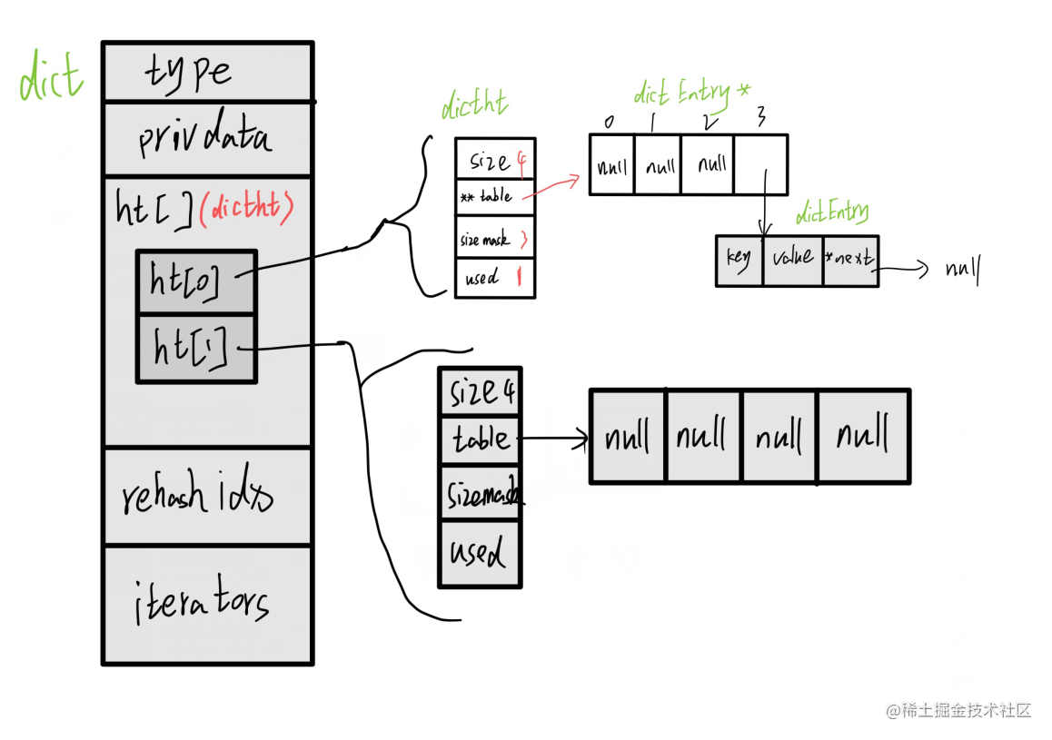 深入理解Redis—Dict字典 - 掘金