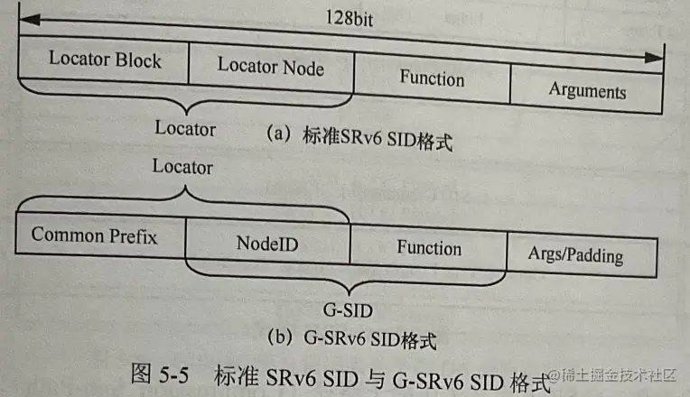 SRv6网络编程自学系列之二 | G-SRv6头压缩方案书籍来源：《SRv6：可编程网络技术原理与实践》 2022年刚出 - 掘金