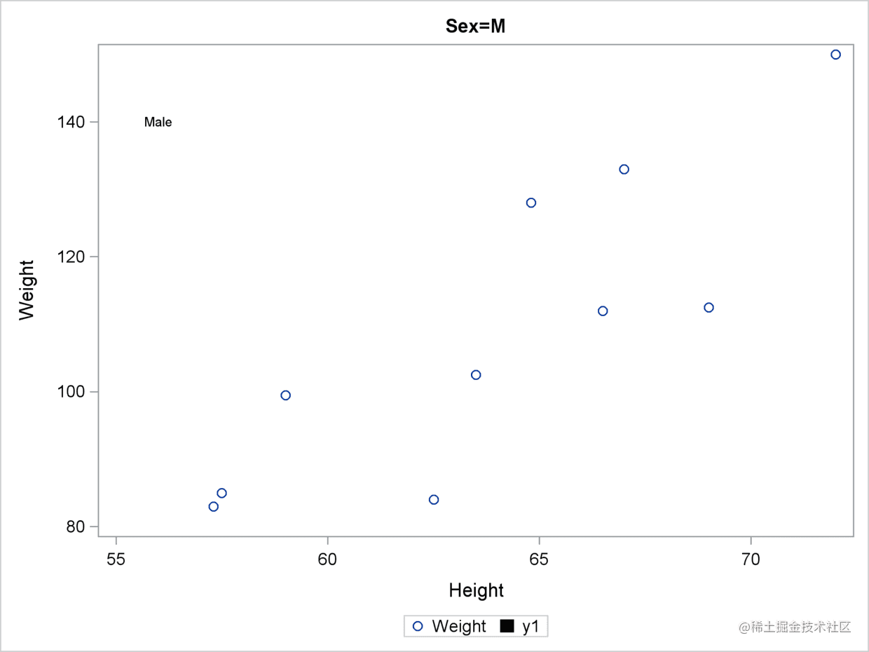 SAS可视化高级ODS图形：PROC SGPLOT，BY组和SG注释 - 掘金