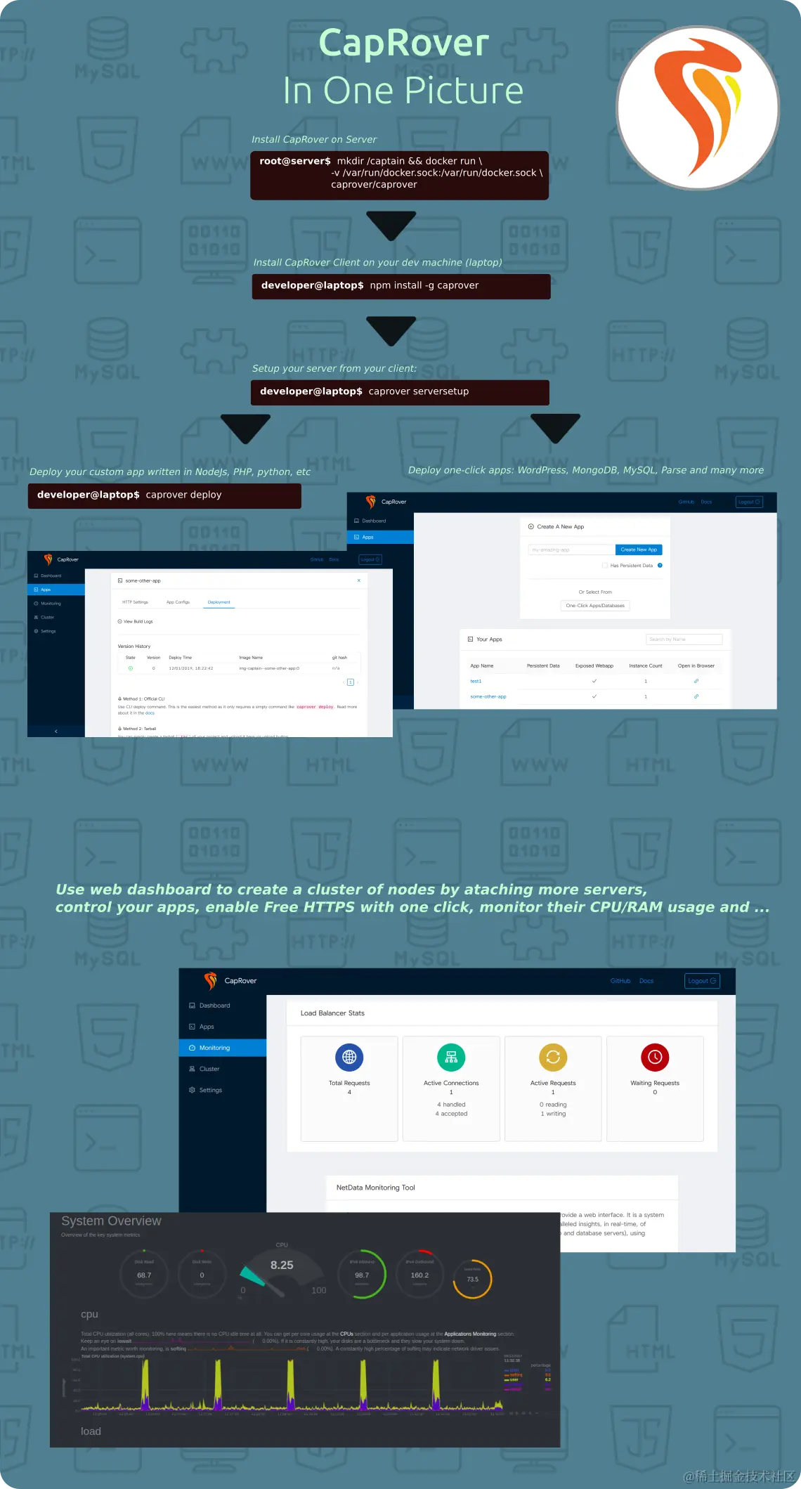 CapRover 让独立开发没有后顾之忧CapRover是一个用于部署和管理 Web 应用程序的开源、自我托管平台。它提 - 掘金