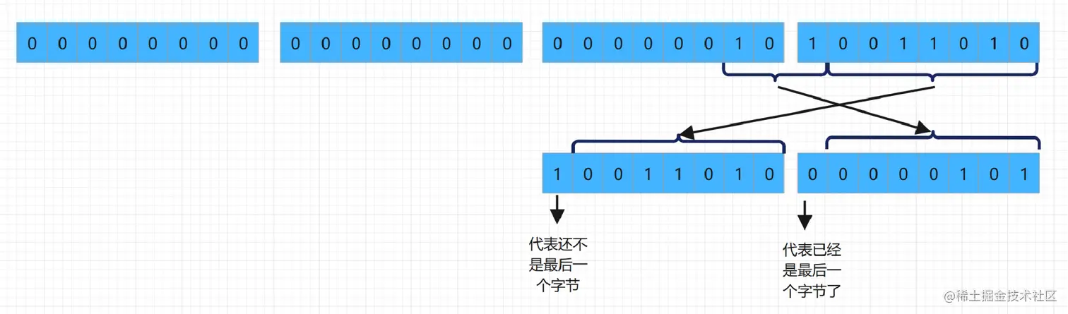 图解protobuf的编码varints,zigzag与数据组织形式 - 掘金