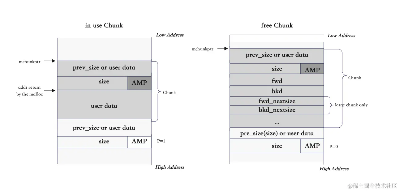 理解堆:一个美丽的混乱我们经常使用的 `Heap` 这个词指的是进程虚拟内存空间中动态分配的段，但它实际上代表了背后内存 - 掘金
