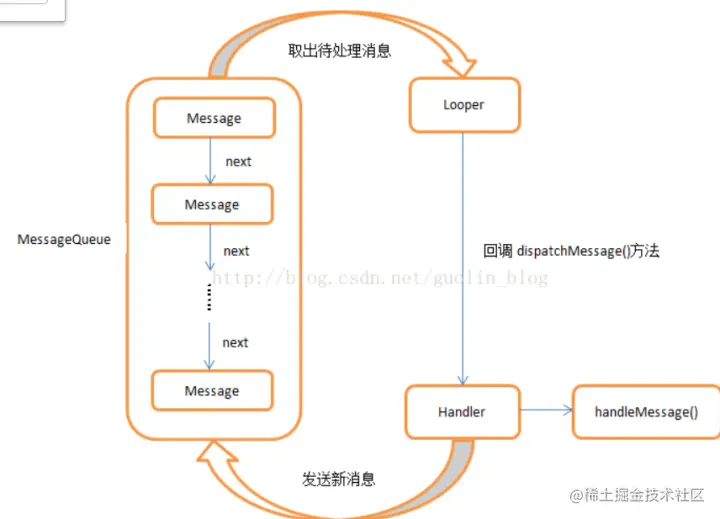 Android子线程中更新UI【方法+演练】方法一：用Handler 1、主线程中定义Handler： Handler - 掘金