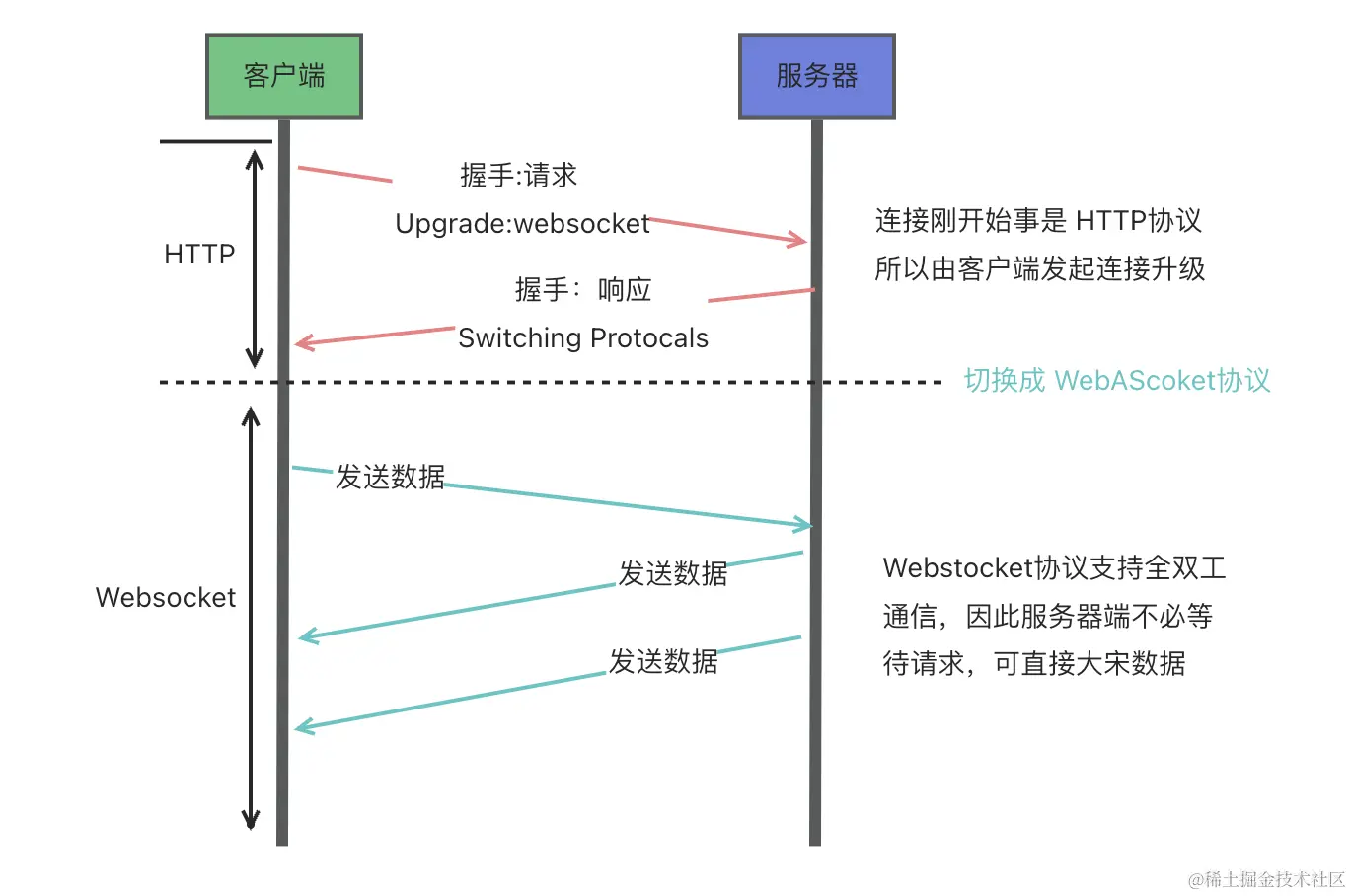 使用 Netty实现 Websocket1 Websocket介绍 Websocket是一种计算机通信协议，用于在客户 掘金