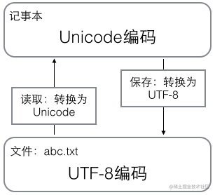 Brief analysis of ASCII, Unicode and UTF-8 common character encodings ...