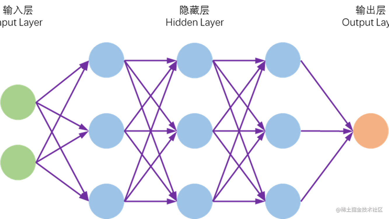 MATLAB实现人工神经网络ANN回归预测 - 掘金