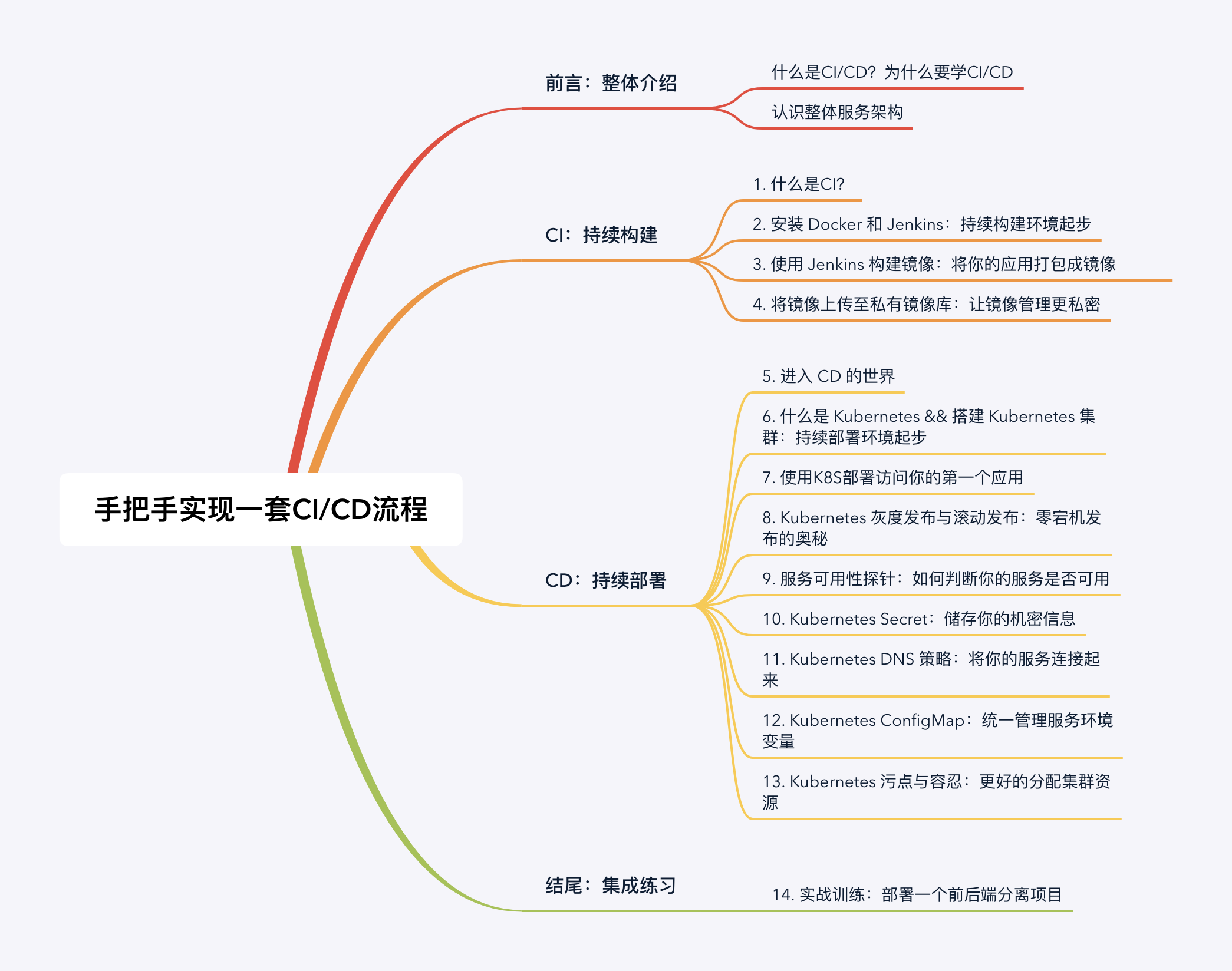 从 0 到 1 实现一套 CI/CD 流程 - 王圣松 - 掘金小册