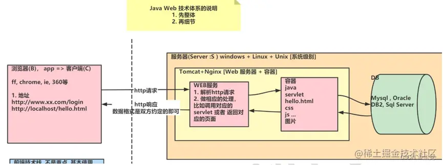 Servlet 详细介绍的代码实列，以及 Webservlet源码分析动态 Web 开发核心 Servlet 官方文档 掘金