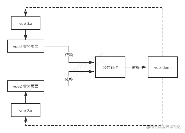 【一库】vue-demi: 一拳打穿vue2和3的版本次元壁 - 掘金